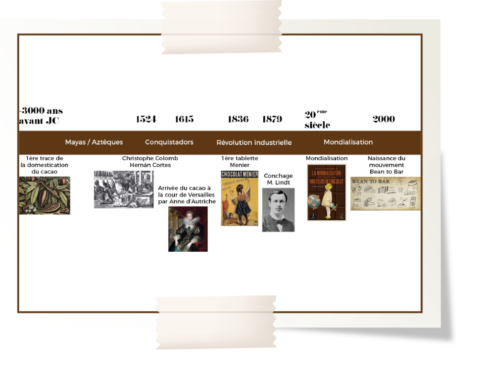 La historia del chocolate - Le Blog du chocolat